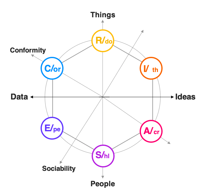 Personality HQ | Accurate personality test