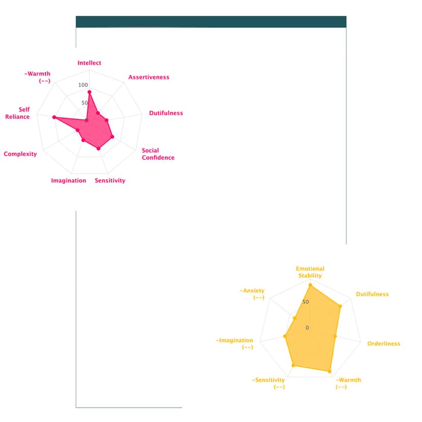 Personality HQ | Accurate personality test